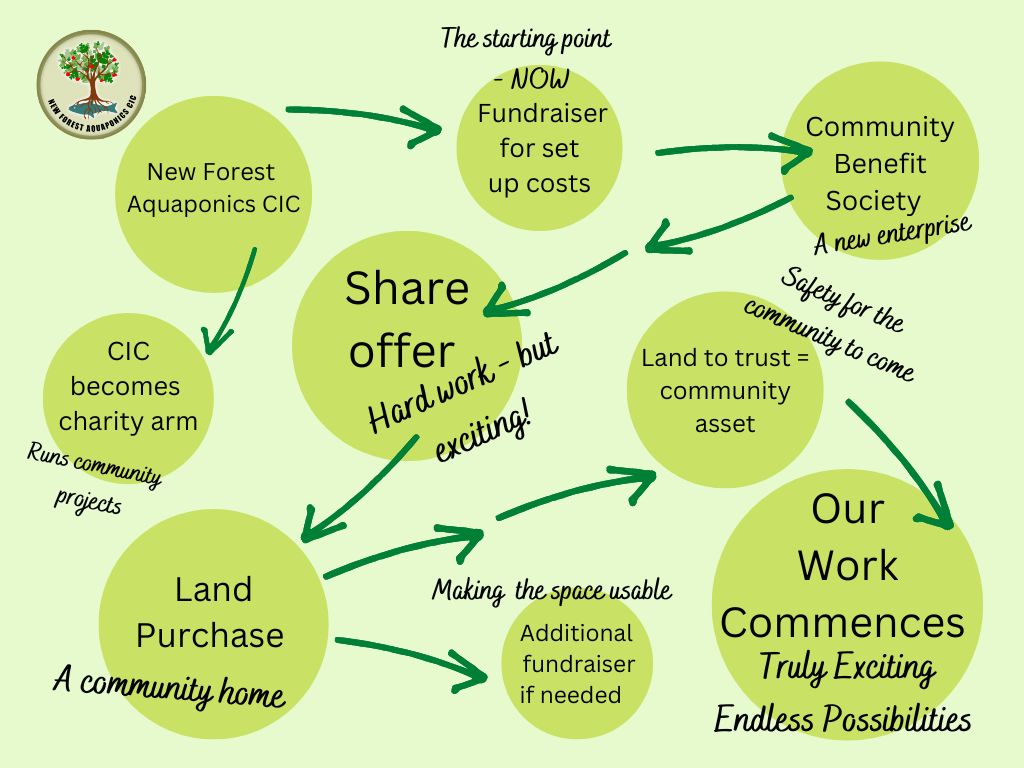 A Community Owned Aquaponic Regenerative Farm - a Food and Drink ...
