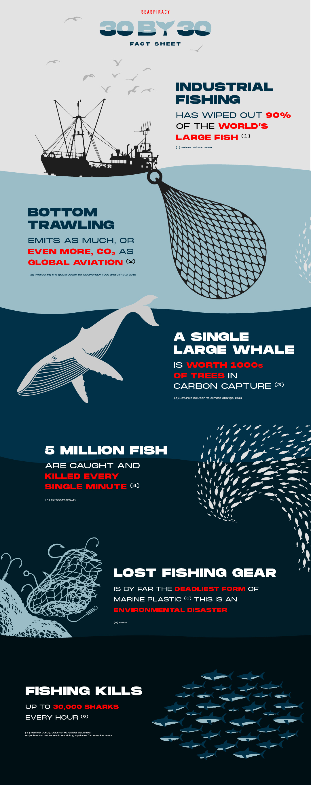 Make 30% of the worlds ocean No-Take Zones by 2030 - a Environment ...