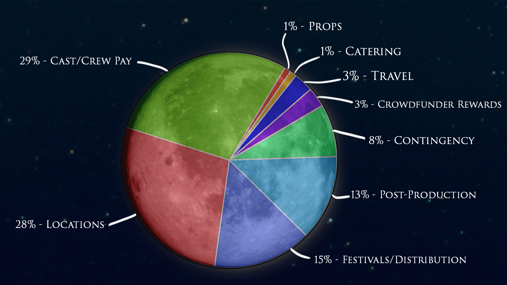 Nights - Feature Film - a Film and Theatre crowdfunding project in ...