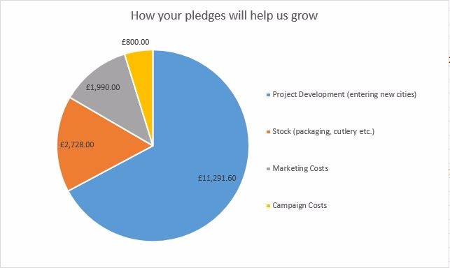 Too Good To Go - a Social Enterprise crowdfunding project in by Too ...