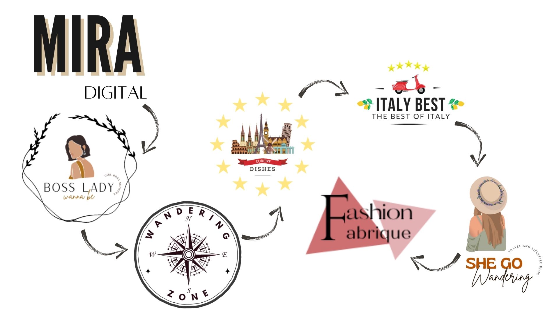 Support : MIRA Digital Female-run Digital Agency - a Creative & Arts ...