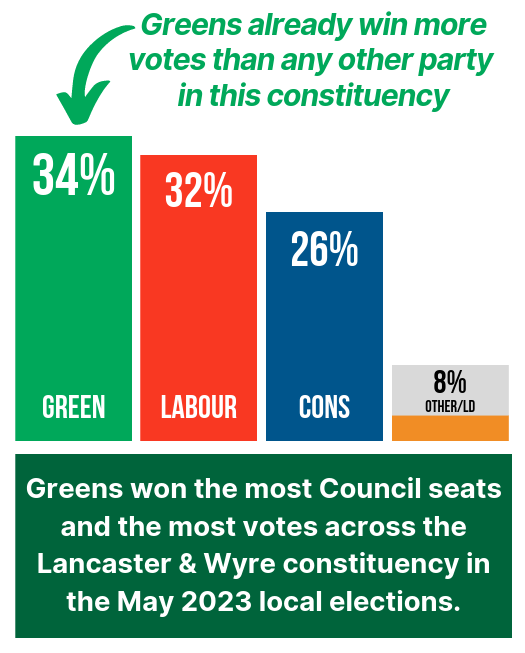 Elect Jack Lenox – a Green MP for Lancaster & Wyre - a Politics ...
