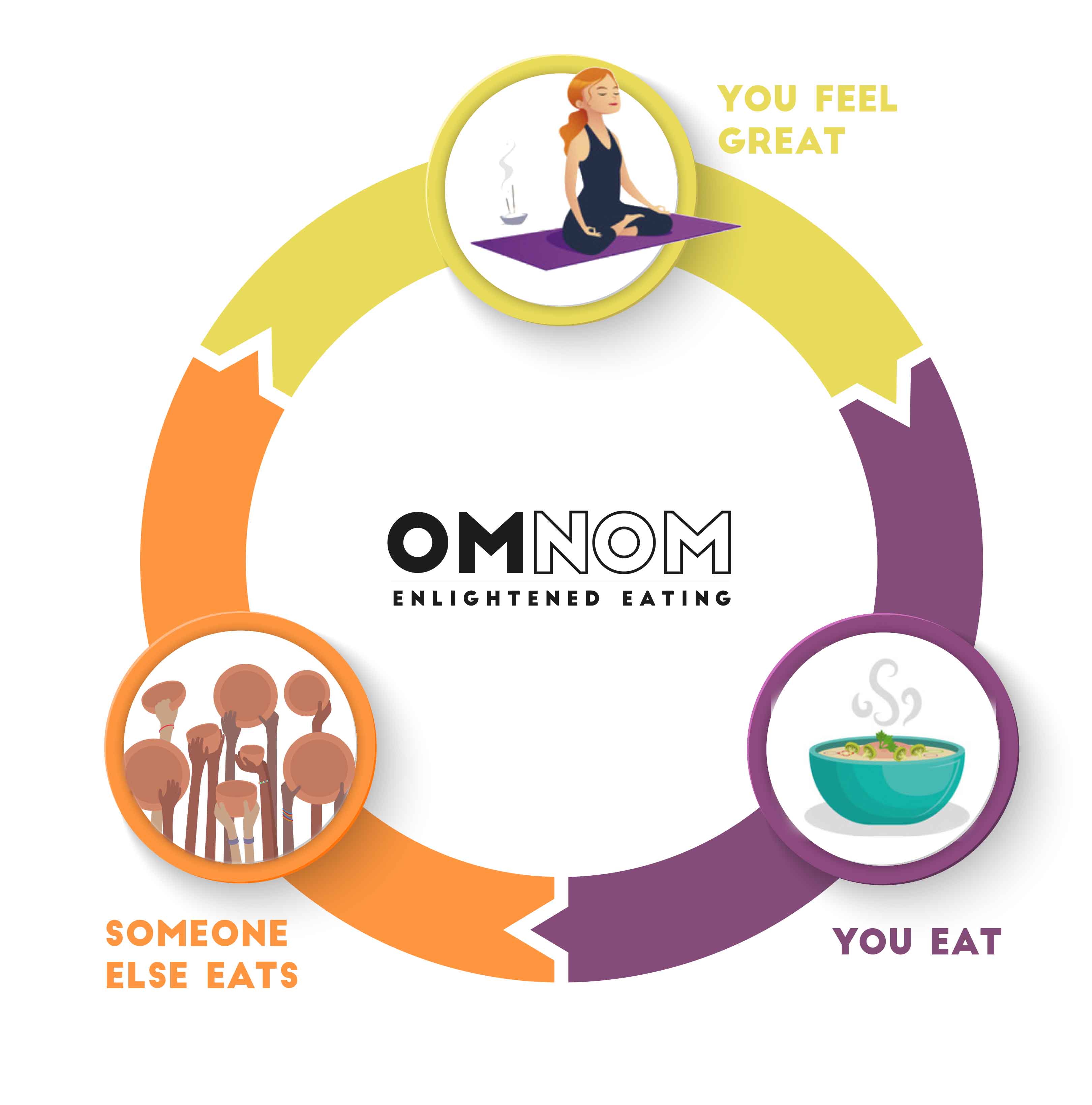 OMNOM: Revolutionary Not-for-Profit Restaurant - a Food and Drink ...