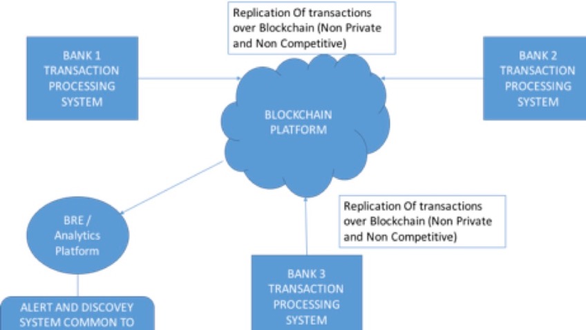 Anti Money Laundering Using Blockchain A Technology Crowdfunding
