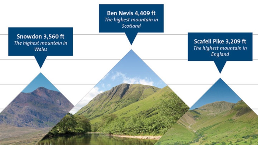 3 peak challenge - a crowdfunding project in London by jayharris