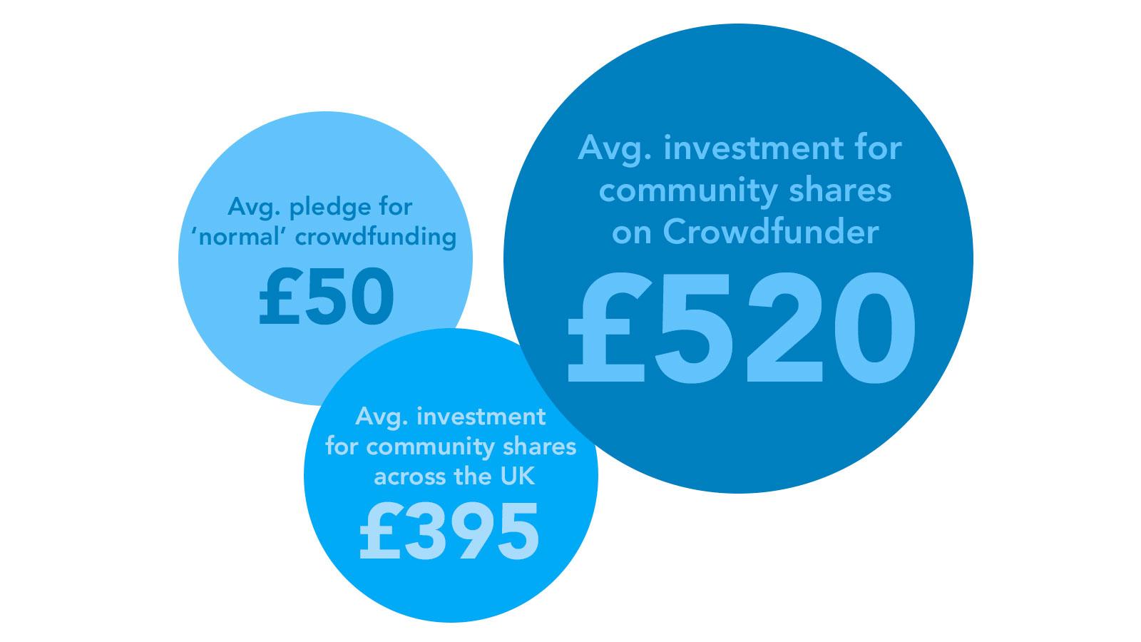 Community shares | Crowdfunder.co.uk | Crowdfunder UK